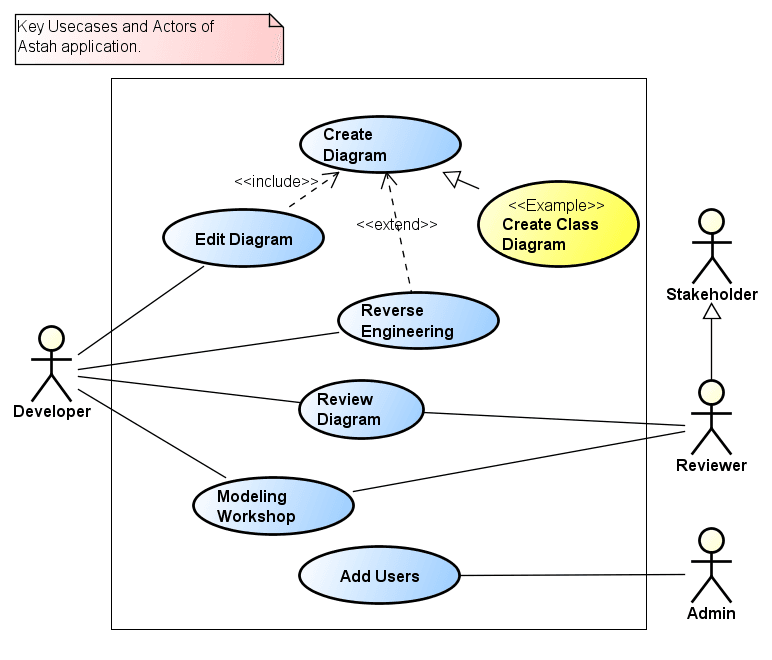 Modeling in the Agile Age: What to Keep Next to Code to Scale Agile Teams
